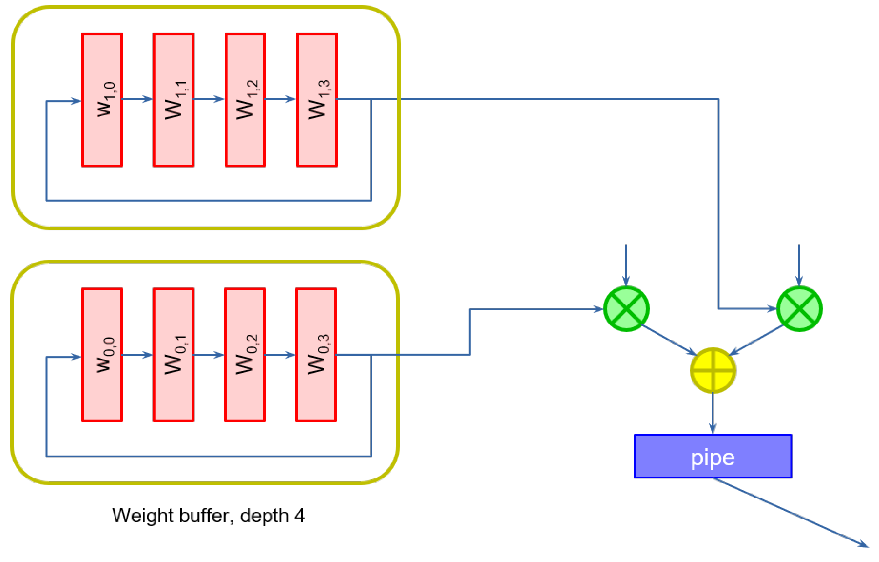 Quantization-Aware NN Layers with High-throughput FPGA Implementation for Edge AI