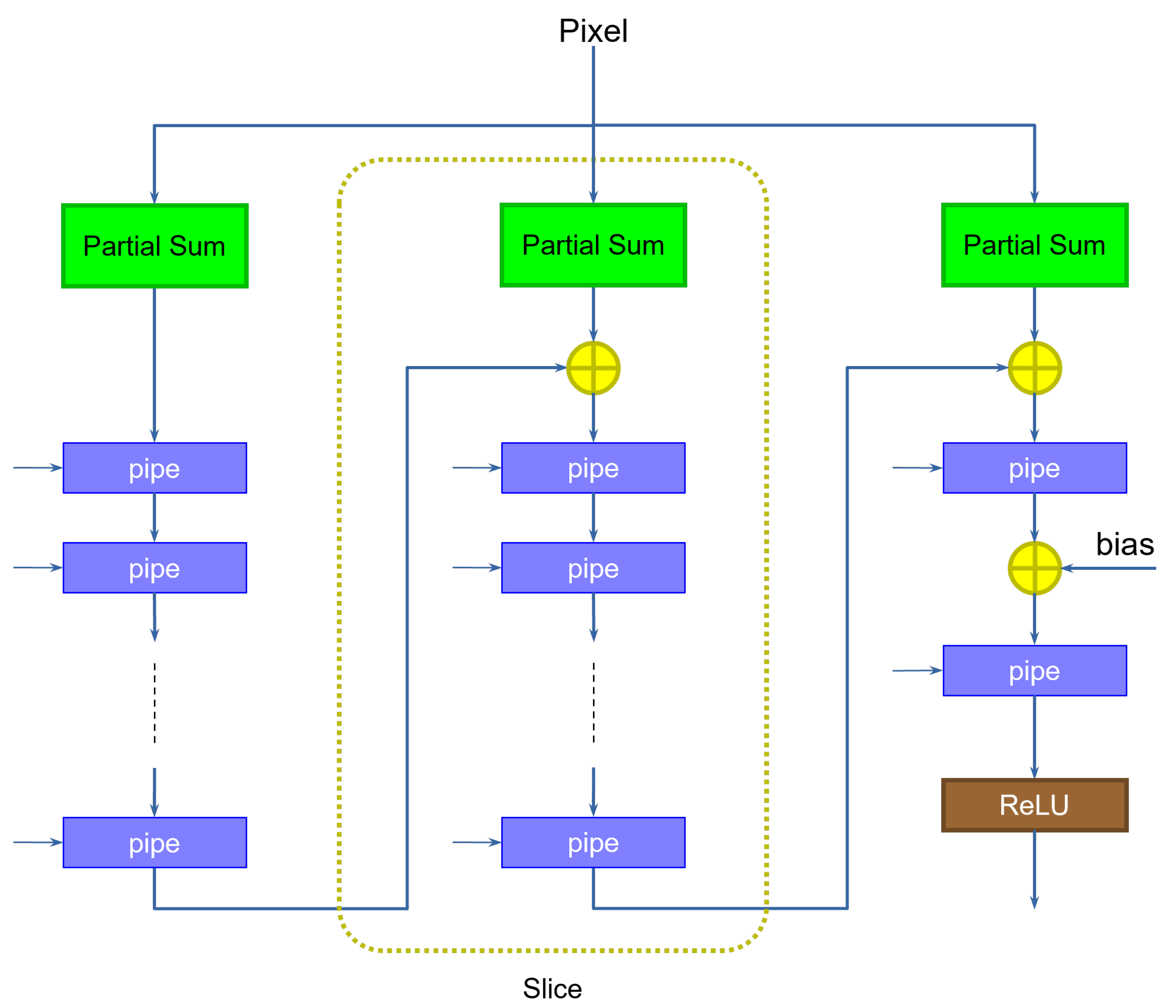 Quantization-Aware NN Layers with High-throughput FPGA Implementation for Edge AI