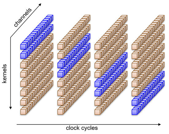 Quantization-Aware NN Layers with High-throughput FPGA Implementation for Edge AI