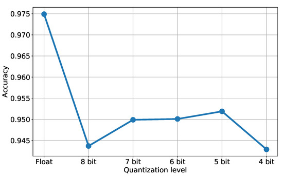 Quantization-Aware NN Layers with High-throughput FPGA Implementation for Edge AI