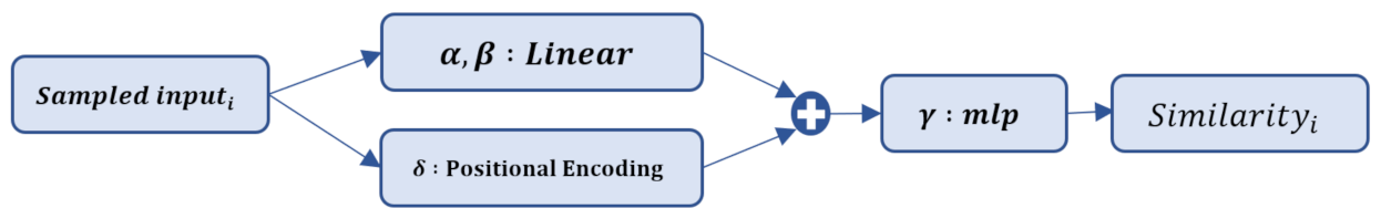 TransNet: Transformer-Based Point Cloud Sampling Network