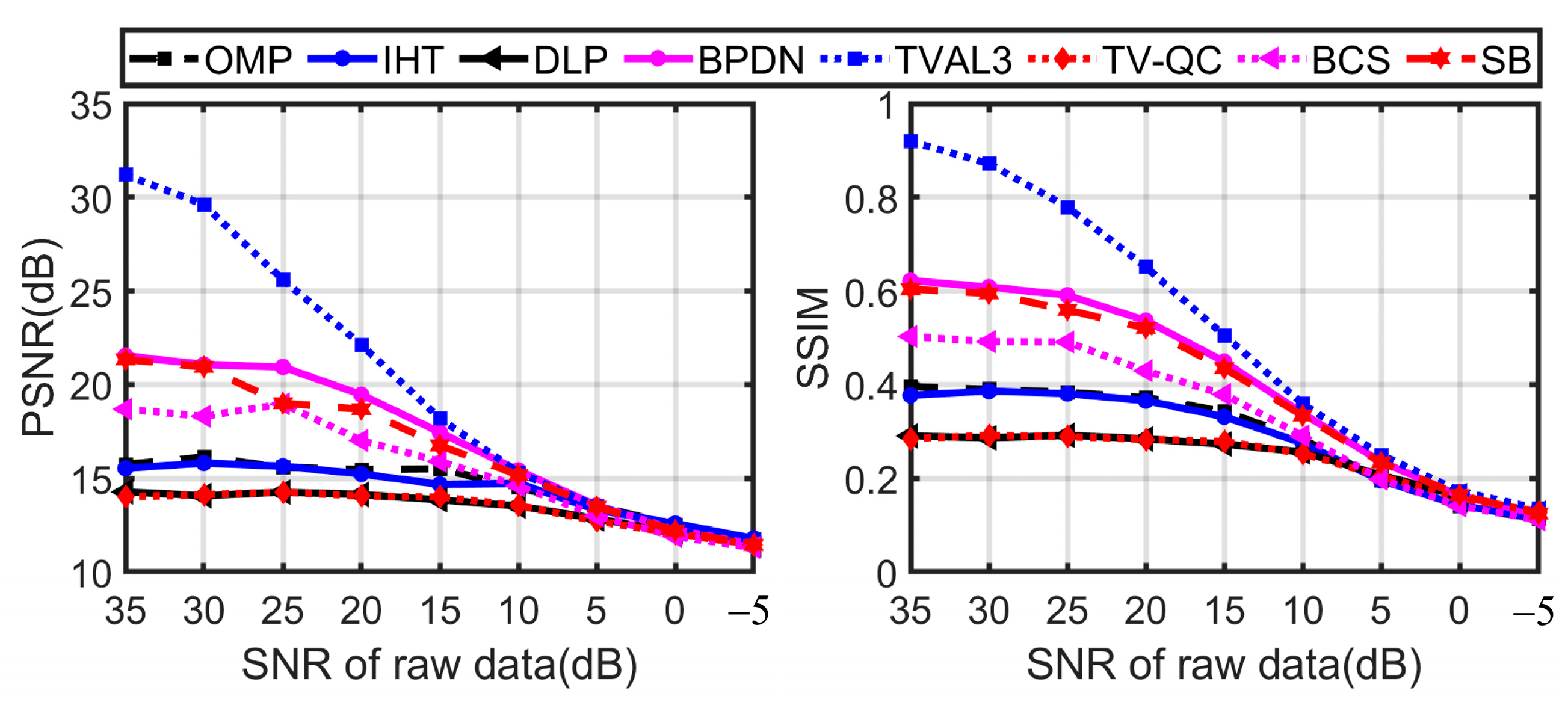 Comparison of Common Algorithms for Single-Pixel Imaging via Compressed Sensing