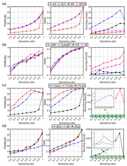 Comparison of Common Algorithms for Single-Pixel Imaging via Compressed Sensing