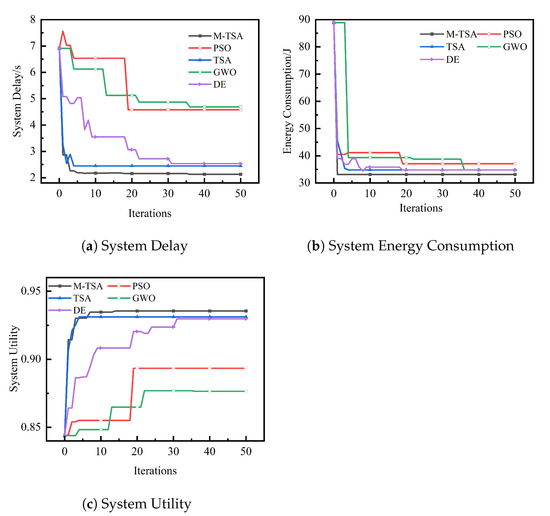 Research on Cloud-Edge-End Collaborative Computing Offloading Strategy in the Internet of ...