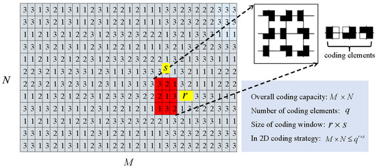 High-Capacity Spatial Structured Light for Robust and Accurate ...