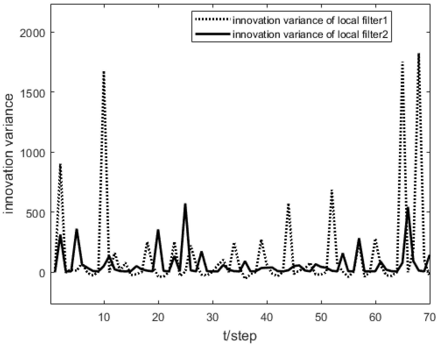 Sequential Fusion Filter for State Estimation of Nonlinear Multi-Sensor Systems with Cross ...