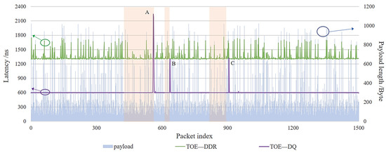Low Latency TOE with Double-Queue Structure for 10Gbps Ethernet on FPGA