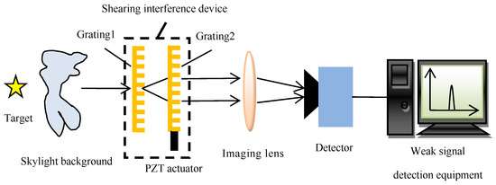 New-Type Shearing Interference Detection System Based on Double-Grating ...