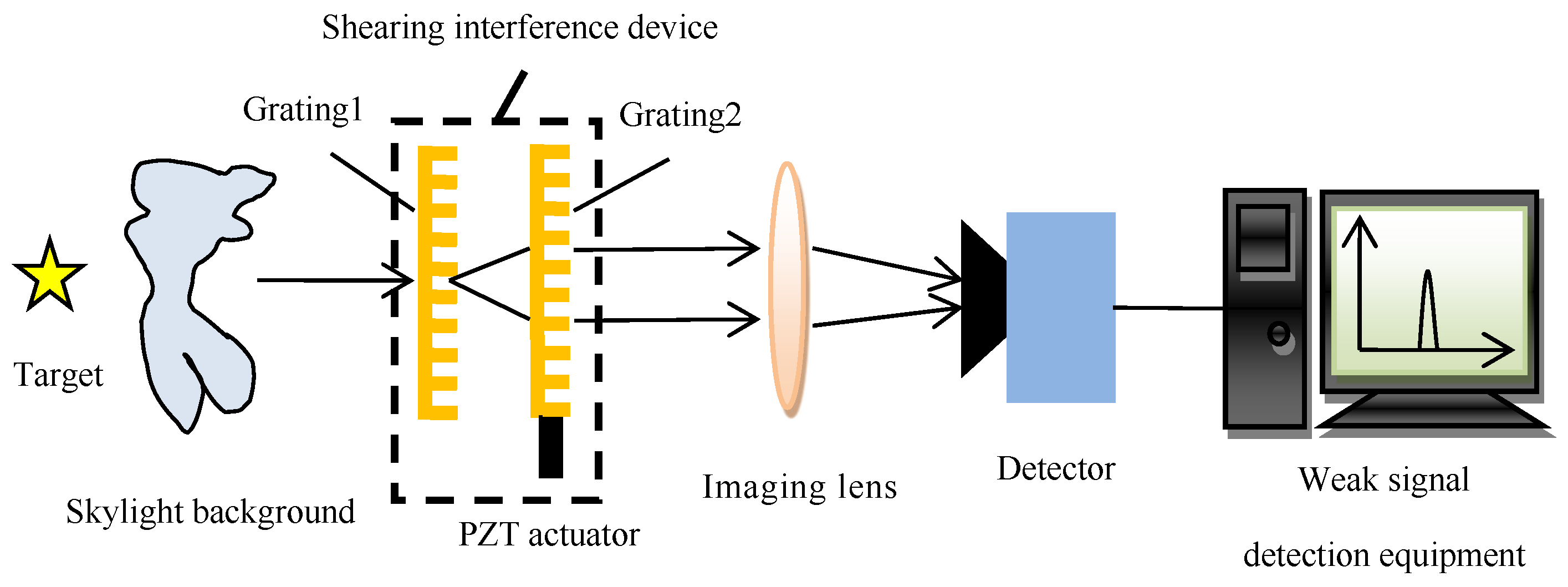 New-Type Shearing Interference Detection System Based on Double-Grating Structure for ...