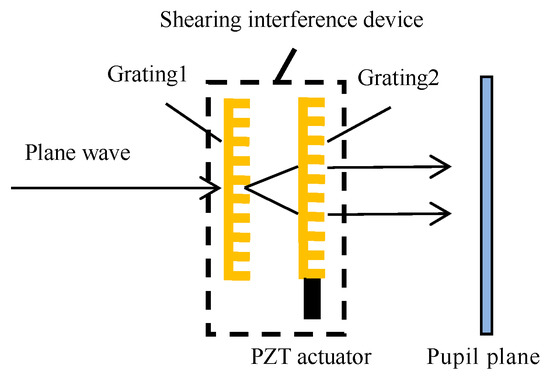 New-Type Shearing Interference Detection System Based on Double-Grating Structure for ...