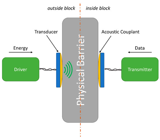 Ultrasonic Energy and Data Transfer through a Metal—Liquid Multi-Layer ...