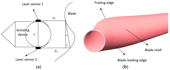Research on Surface Tracking and Constant Force Control of a Grinding Robot