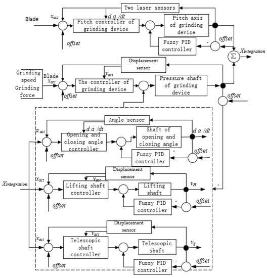 Sensors | Free Full-Text | Research on Surface Tracking and Constant Force Control of a Grinding ...