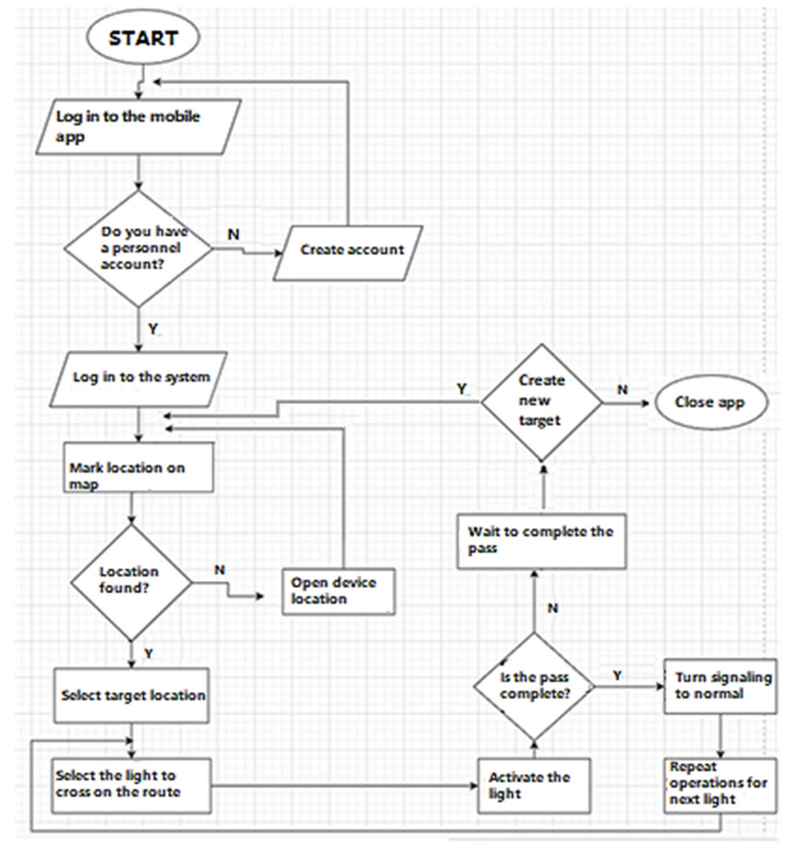 Sensors | Free Full-Text | Development of a Smart Signalization for ...