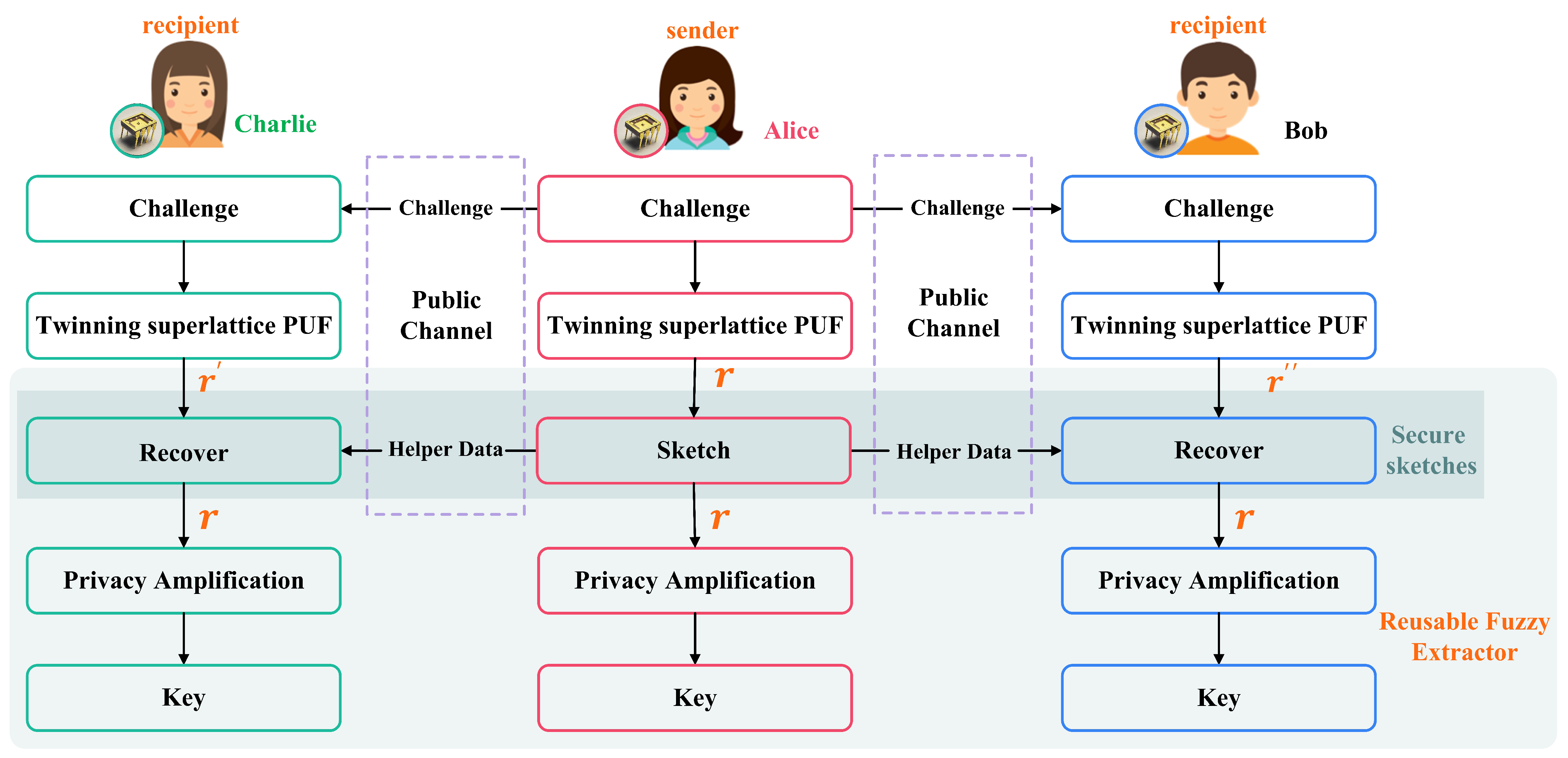 Sensors | Free Full-Text | A Secure Secret Key Agreement Scheme among ...