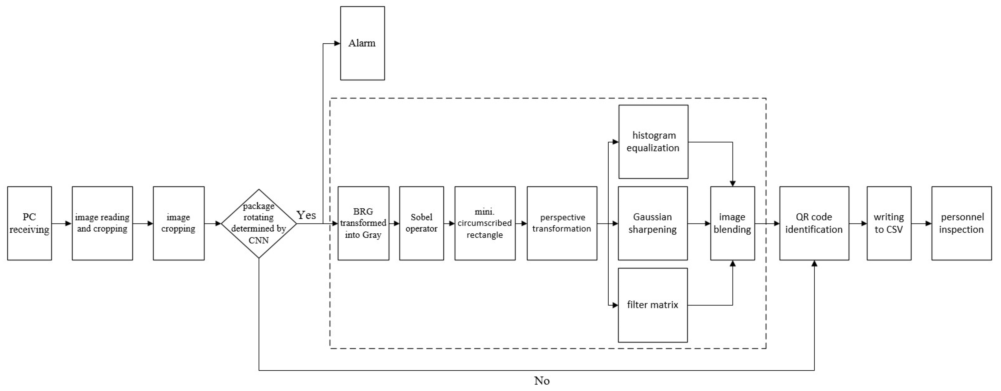 CNN-Based QR Code Reading of Package for Unmanned Aerial Vehicle