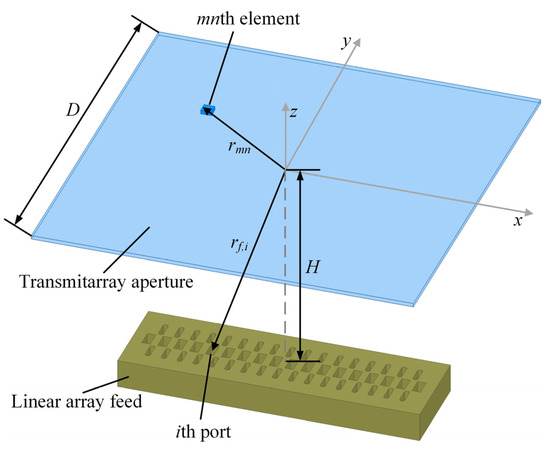 Sensors | Free Full-Text | High-Gain Millimeter-Wave Beam Scanning Transmitarray Antenna