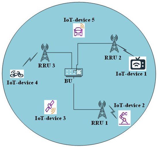 Dynamic Resource Optimization for Energy-Efficient 6G-IoT Ecosystems
