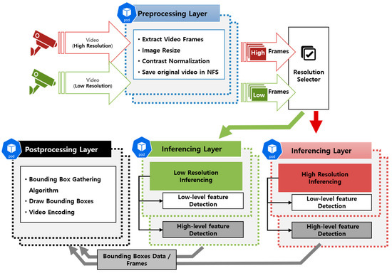 MDED-Framework: A Distributed Microservice Deep-Learning Framework for Object Detection in Edge ...