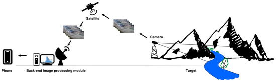 Sensors | Free Full-Text | Automatic Monitoring Alarm Method of Dammed Lake Based on Hybrid ...