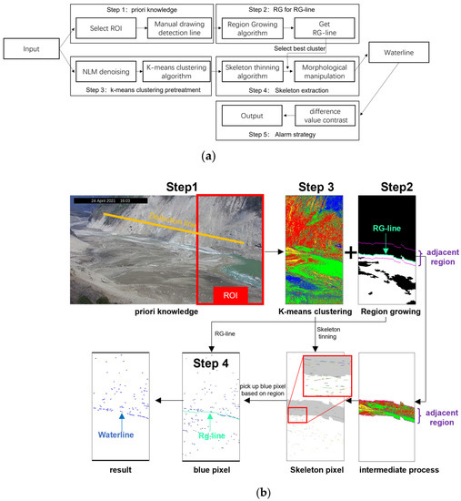 Sensors | Free Full-Text | Automatic Monitoring Alarm Method of Dammed Lake Based on Hybrid ...
