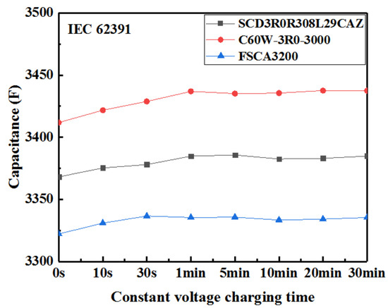 Investigation and Improvement of Test Methods for Capacitance and DCESR ...