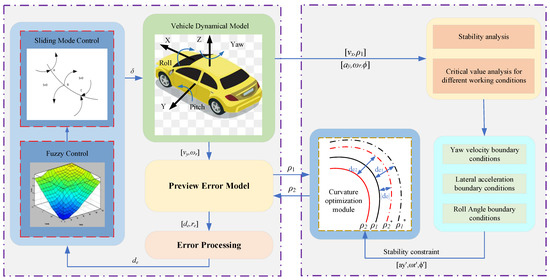 Sensors | Free Full-Text | Intelligent Vehicle Path Tracking Control Method Based on Curvature ...