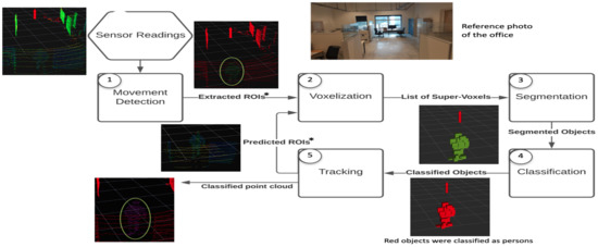 Sensors | Free Full-Text | Efficient Detection and Tracking of Human ...