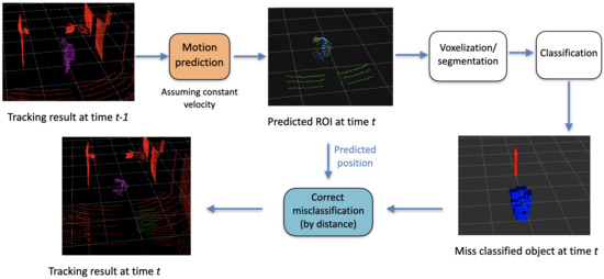 Efficient Detection and Tracking of Human Using 3D LiDAR Sensor