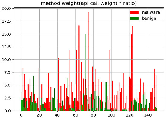 An Android Malware Detection Approach to Enhance Node Feature Differences in a Function Call ...