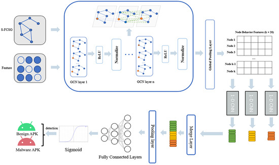 An Android Malware Detection Approach To Enhance Node Feature Differences In A Function Call