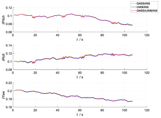 Sensors | Free Full-Text | Research on Kinematic and Static Filtering ...