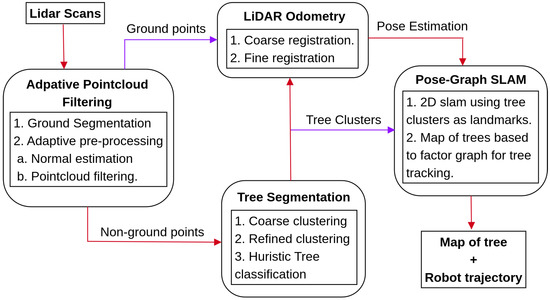Robust Scan Registration for Navigation in Forest Environment Using Low-Resolution LiDAR Sensors