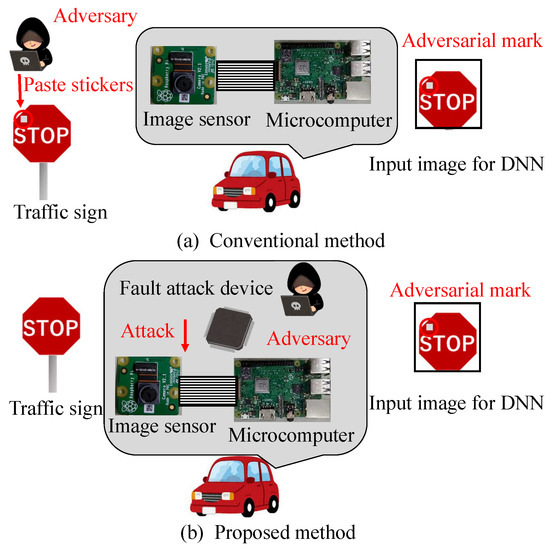 Backdoor Attack on Deep Neural Networks Triggered by Fault Injection Attack on Image Sensor ...
