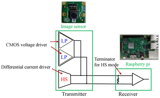 Backdoor Attack On Deep Neural Networks Triggered By Fault Injection Attack On Image Sensor