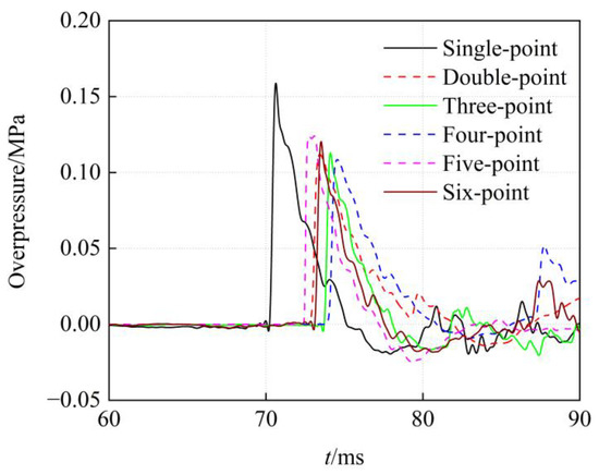 Analysis of the Overpressure Fields in a Shock Tube with Multi-Point ...