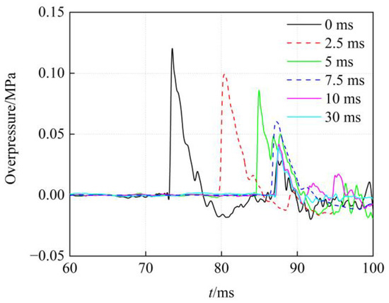 Analysis of the Overpressure Fields in a Shock Tube with Multi-Point ...