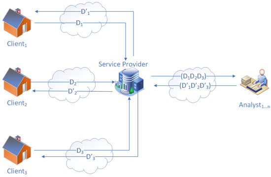 A Privacy-Preserving Framework Using Homomorphic Encryption for Smart Metering Systems