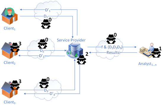 A Privacy-Preserving Framework Using Homomorphic Encryption for Smart Metering Systems