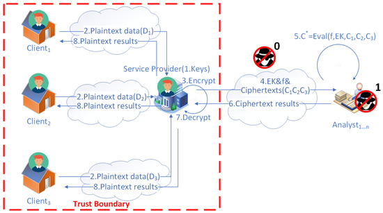 A Privacy-Preserving Framework Using Homomorphic Encryption for Smart Metering Systems