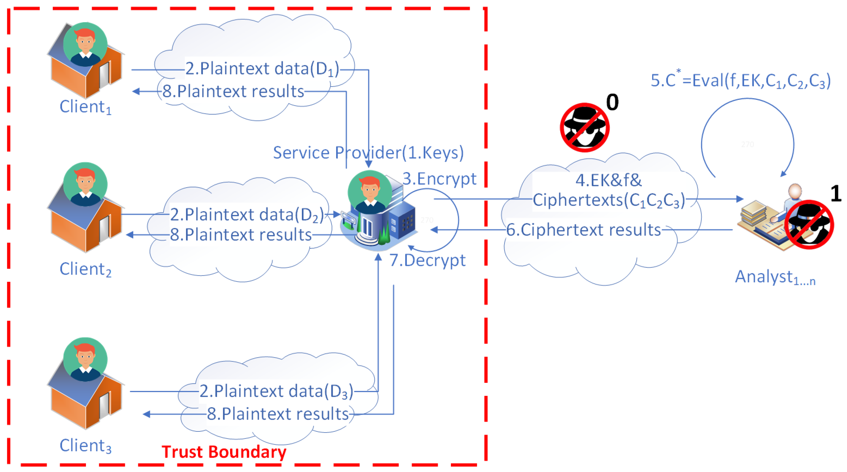A Privacy-Preserving Framework Using Homomorphic Encryption for Smart ...