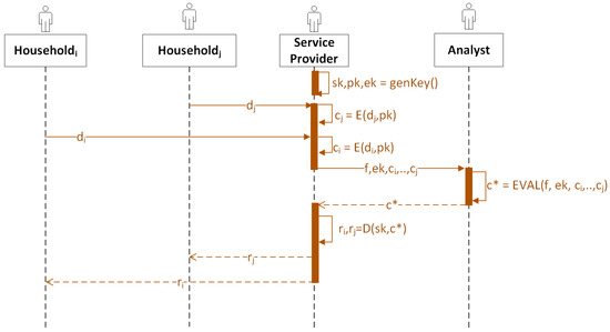 A Privacy-Preserving Framework Using Homomorphic Encryption for Smart Metering Systems