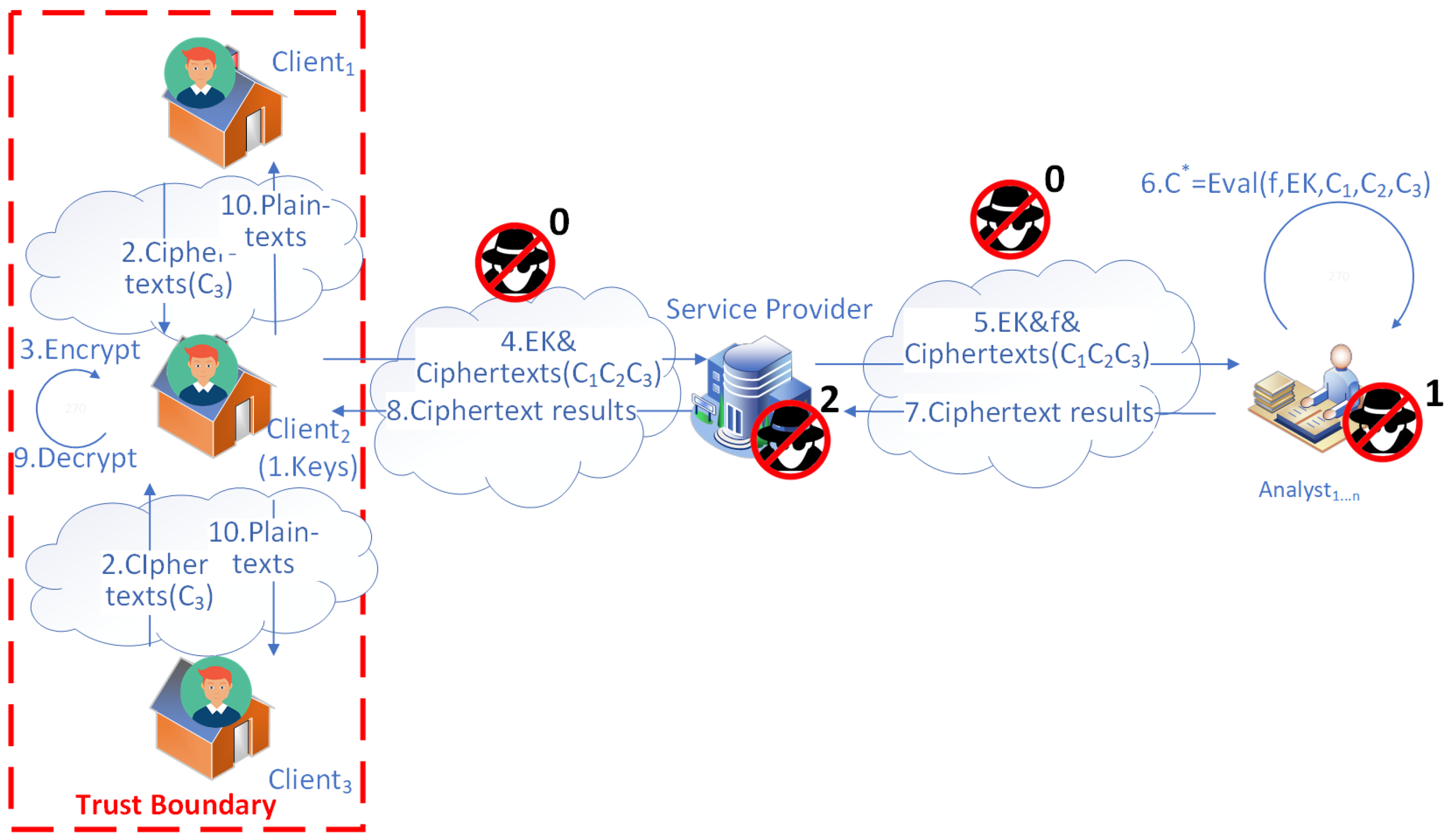 A Privacy-Preserving Framework Using Homomorphic Encryption for Smart ...