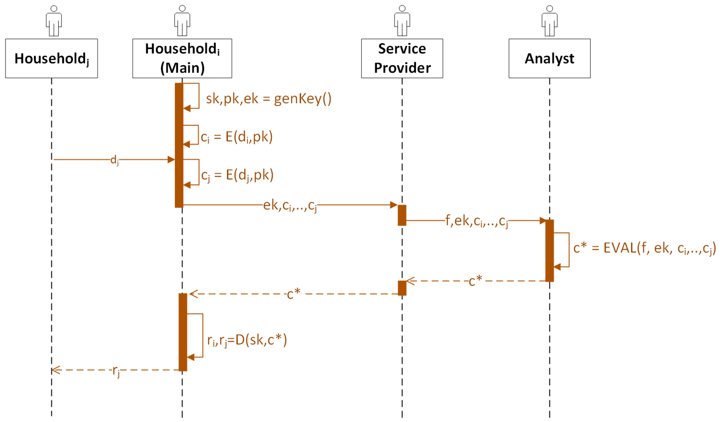 A Privacy-Preserving Framework Using Homomorphic Encryption for Smart ...