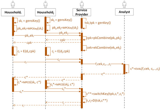 A Privacy-Preserving Framework Using Homomorphic Encryption for Smart Metering Systems