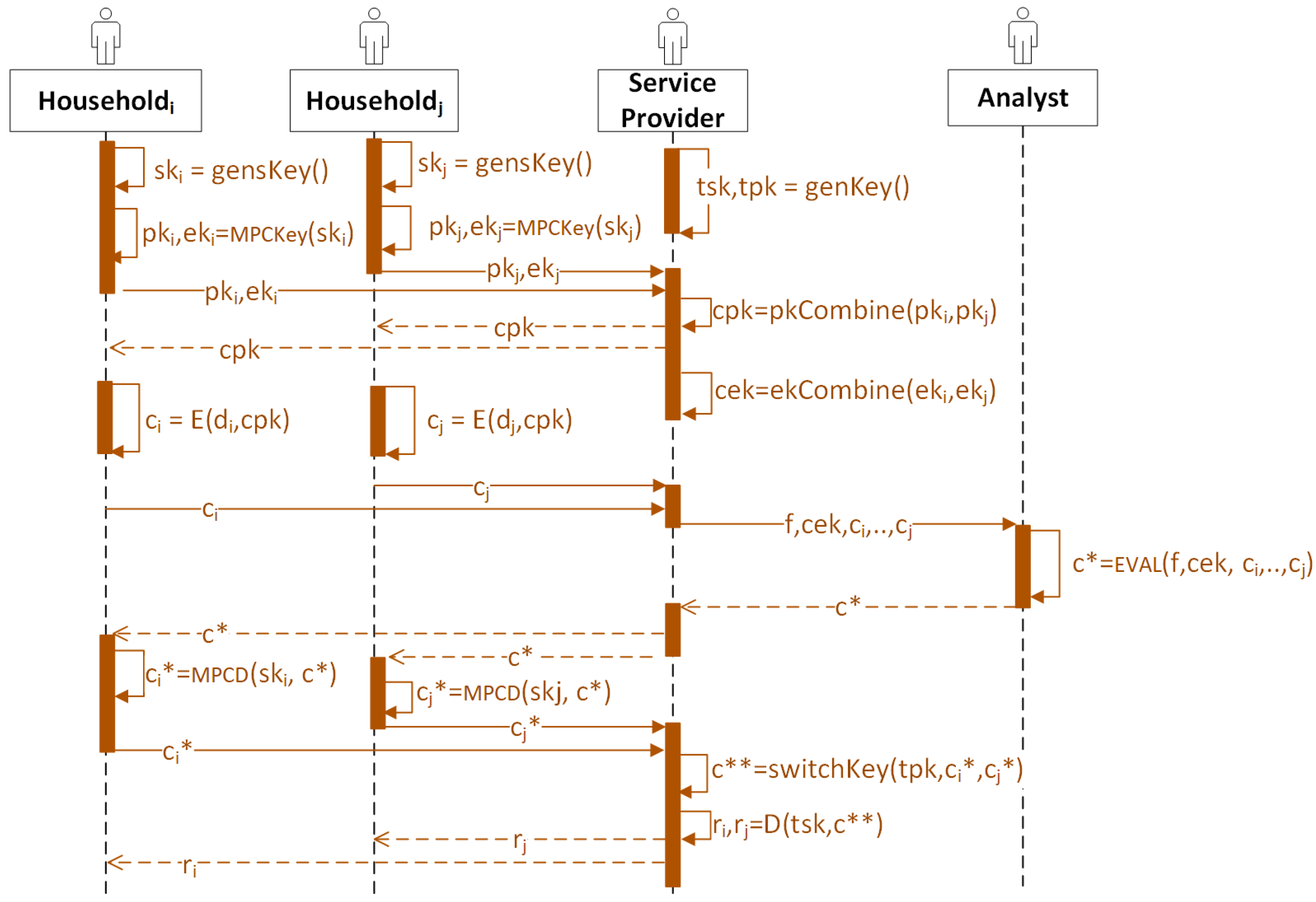 A Privacy-Preserving Framework Using Homomorphic Encryption for Smart ...