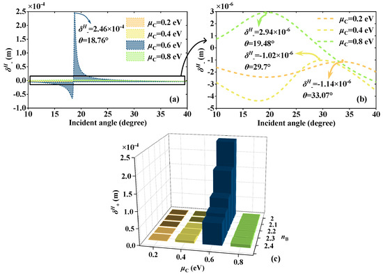Sensors | Free Full-Text | Multiple Physical Quantities Janus Metastructure Sensor Based on PSHE