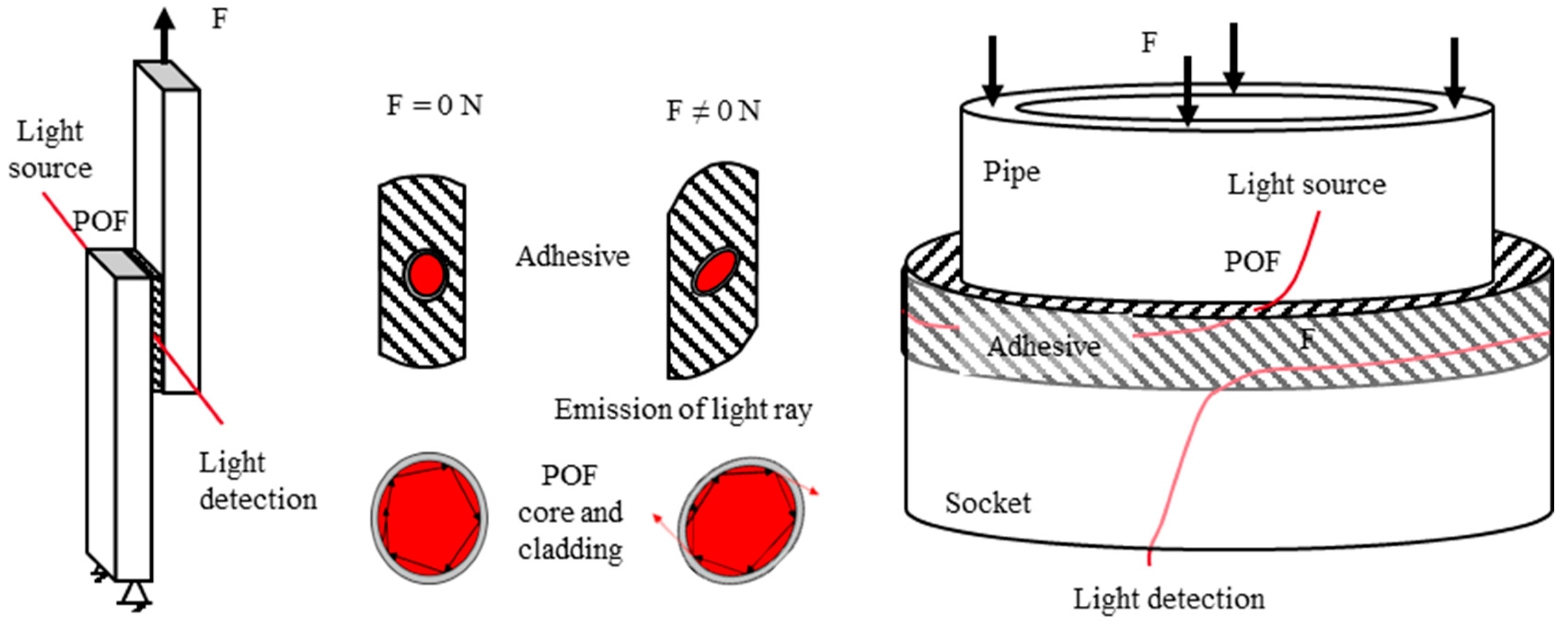 Sensors | Free Full-Text | Structural Health Monitoring of Adhesively ...