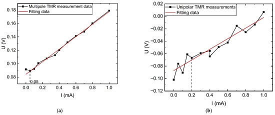 Design and Optimization of Multi-Stage TMR Sensors for Power Equipment ...