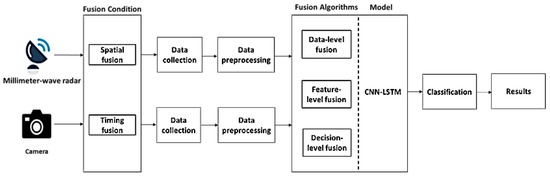Multi-Sensor Data Fusion and CNN-LSTM Model for Human Activity ...